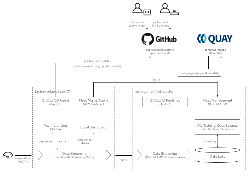Now Available: AI/ML Industrial Edge Solution Blueprint v1.0